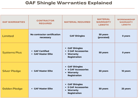 System Plus vs. Silver Pledge vs. Golden Pledge: Which GAF Roof ...