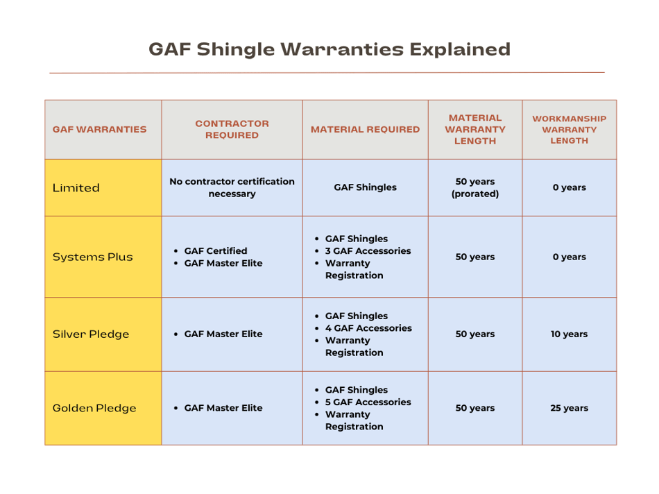 System Plus vs. Silver Pledge vs. Golden Pledge: Which GAF Roof ...